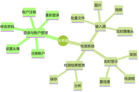 基于YOLOv YOLOv YOLOv YOLOv 的犬种识别系统附完整代码资源 UI界面 PyTorch代码 思绪无限 博客园