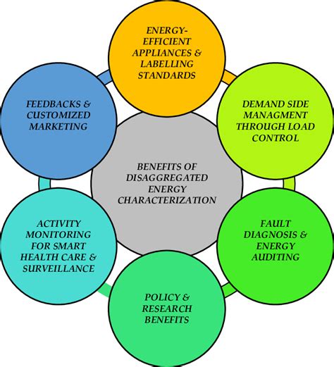 Benefits Of Disaggregated Energy Characterization In Smart Cities Download Scientific Diagram