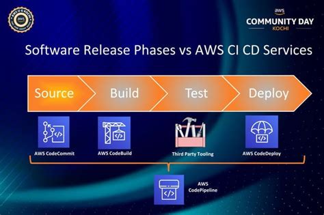 Acdkochi19 Ci Cd Using Aws Developer Tools Ppt