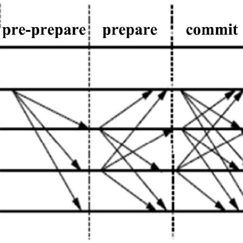 Pbft Algorithm Flow 25 Download Scientific Diagram