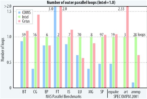 Compiler Comparison Cetus Is As Powerful As Other Automatic