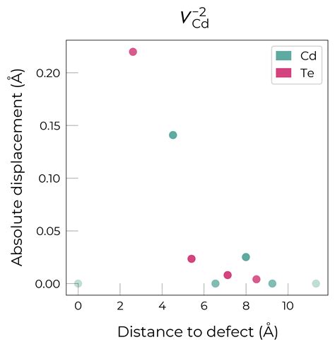 Advanced Defect Analysis Doped