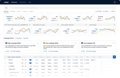 12 Kpis Your Marketing Attribution Dashboard Must Track For Multi