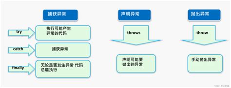 Java异常处理与多线程入门 Csdn博客