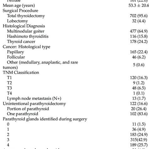 Thyroid Scintigraphy After Thyroidectomy For Papillary Cancer Download Scientific Diagram