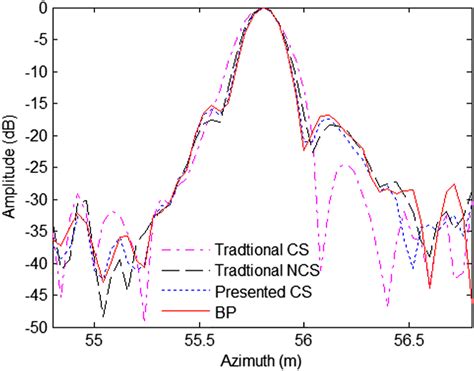 wide‐bandwidth signal‐based multireceiver sas imagery using extended
