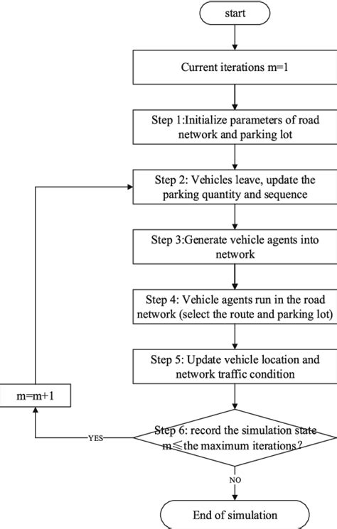 flow chart of the simulation procedure download scientific diagram