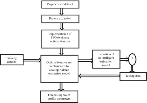 process flow of sfo based kalman estimation model download
