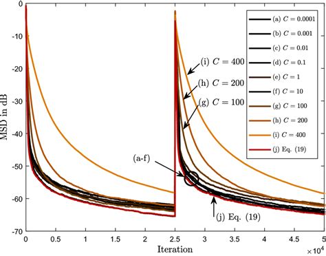 The Nmsd Learning Curves Of Rvss Apsa With Different Values For C And Download Scientific