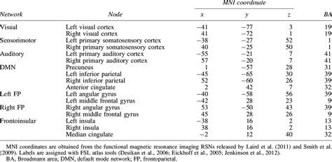 Mni Coordinates Of The Nodes Forming The Resting State Networks