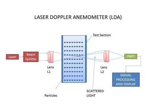 Laser Doppler Anemometer Measure At Tracey Parmelee Blog