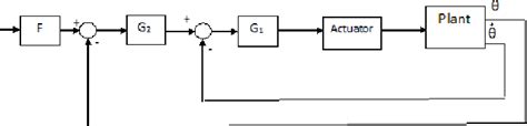 Figure 1 From Quantitative Feedback Theory Based Robust Control Design For A Flexible Launch
