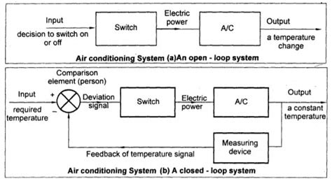 Open Loop System Schematic Diagram Circuit Diagram