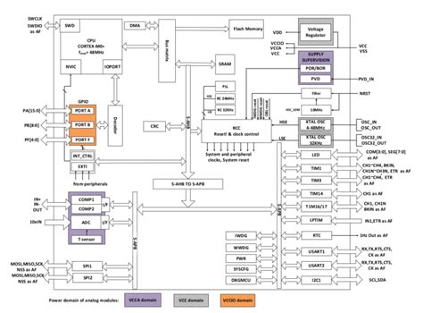 Puya Py32 ไมโครคอนโทรลเลอร์ Arm Cortex M0 อาจมีราคาถูกที่สุดในโลก Cnx Software