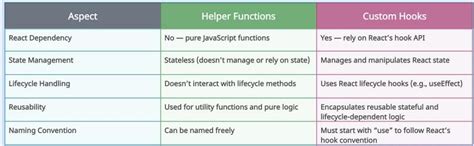Priyanka Sudhakar Reddy On Linkedin React Custom Hooks Vs Helper