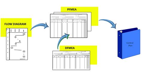 PFMEA Control Plan Flow Chart Connection Automotive Quality Solutions