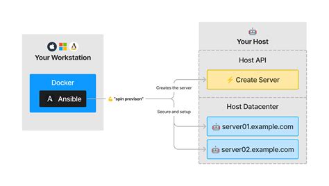 server configuration basics spin by server side up