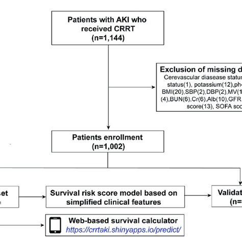 Flow Chart Of The Training And Validation Cohorts Download