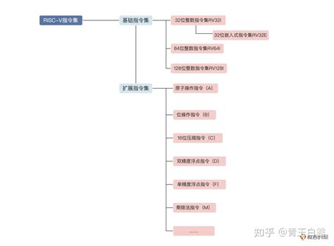 计基（二）risc v指令集介绍与汇编 知乎