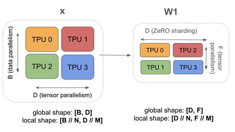 how to parallelize a transformer for training how to scale your model