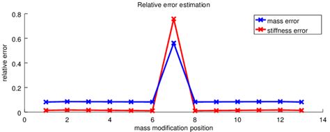 13 13 dofs global relative error for mass η max m and stiffness η max