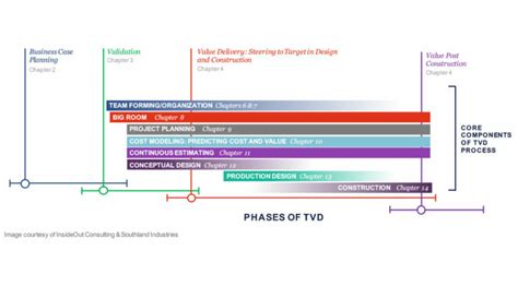 Target Value Delivery Lean Construction Institute