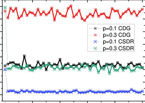 Data Reconstruction Error At Different P Download Scientific Diagram