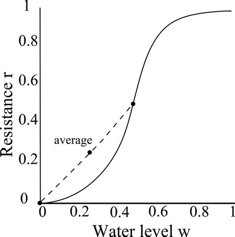 Schematic Plot Of How Nonlinear Individual Resistance Functions R Download Scientific Diagram