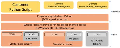ethercat master programming languages acontis