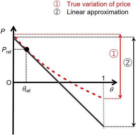 Linear approximation of the price variation using the tangent line at θ Download Scientific