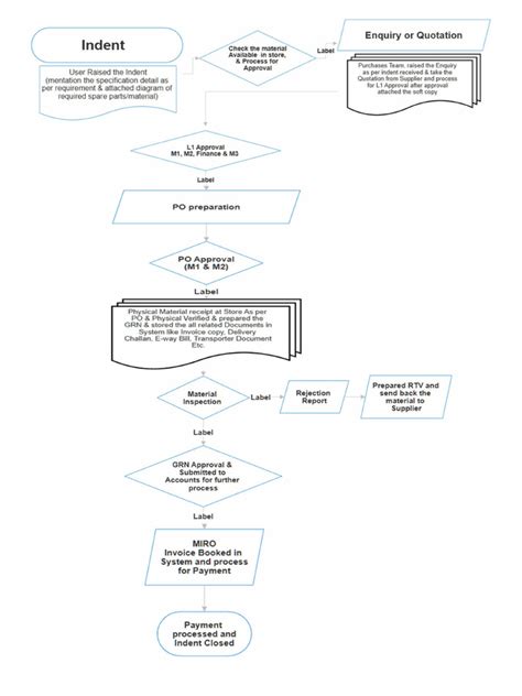 Process Flow Of Grn Approval Pdf
