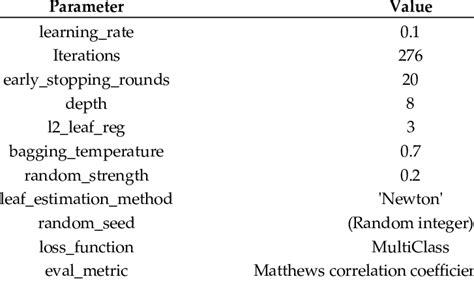 Parameters For Training The Catboost Model Download Scientific Diagram