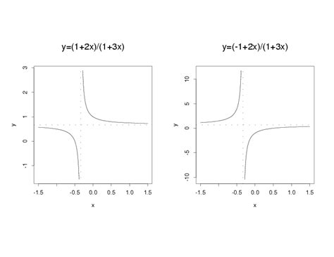 48122 Linear Linear Rational Function