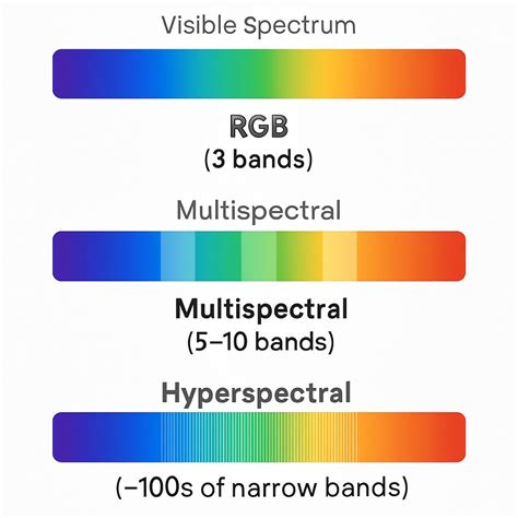 Multispectral And Hyperspectral Imagery In Agriculture