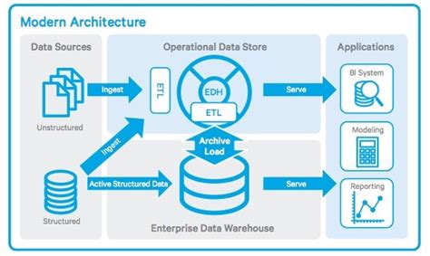 Browsing The Operational Data Store Ods Iri