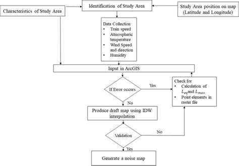 Flowchart For Railway Noise Prediction Map Using The Idw Interpolation