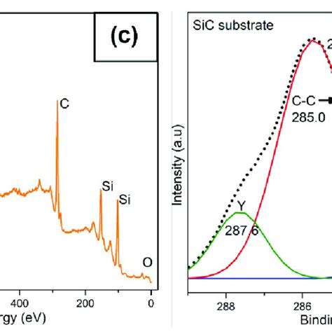 Xps Measurements Of Full Composition Spectra A And Carbon Peak B
