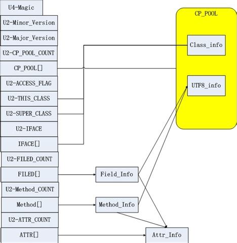 Java字节码与Class文件结构 CSDN博客