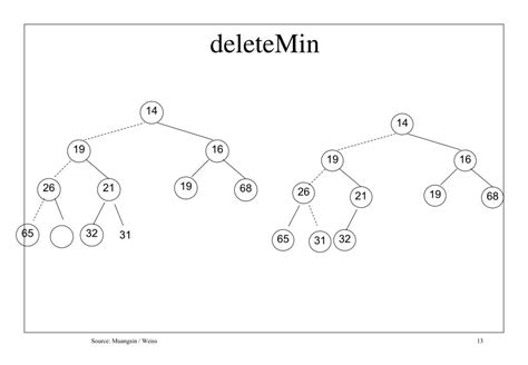 Ppt Priority Queue Heap Powerpoint Presentation Free Download Id