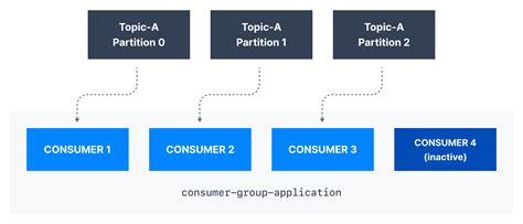 more consumers than partitions