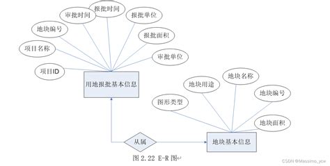 建设用地信息系统的报批管理子模块 Csdn博客