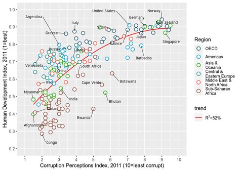 Introduction To Ggplot2