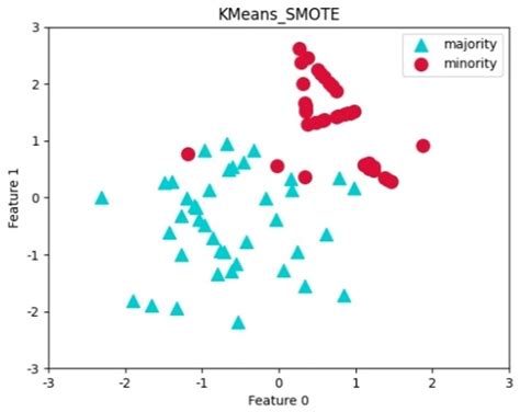 The Data Distribution By Kmeans Smote Download Scientific Diagram