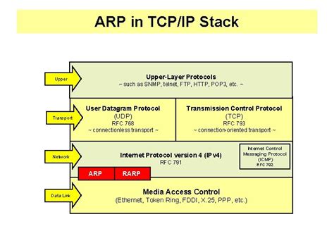 ARP And RARP Address Resolution Protocol And Reverse