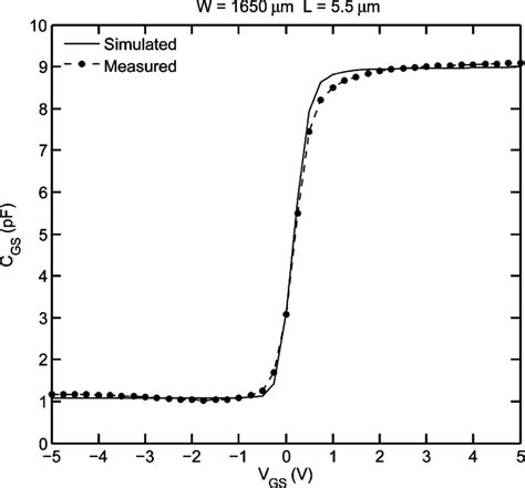 Measurement And Simulation Results Of Capacitance Between Gate And Download Scientific Diagram