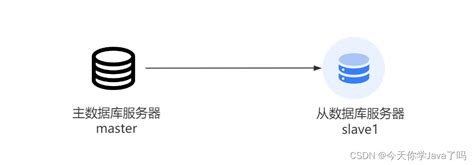 Mysql主从同步mysql 主从同步模式 Csdn博客