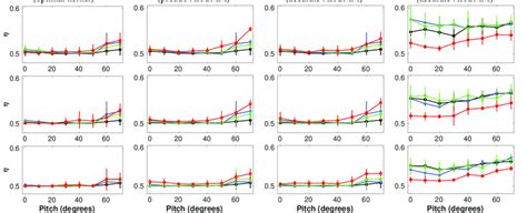 Face Verification Accuracy η Achieved By An Inverse Filter If Attack
