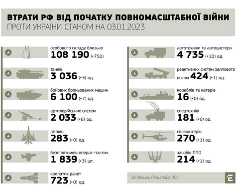За добу Росія втратила 750 військових 3 безпілотники та гелікоптер