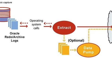 Oracle Goldengate Tutorial Oracle Goldengate Tutorial Beginner Level