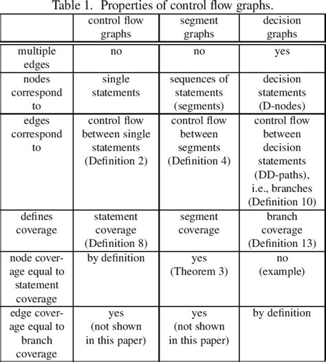 Table From Control Flow Graphs And Code Coverage Semantic Scholar